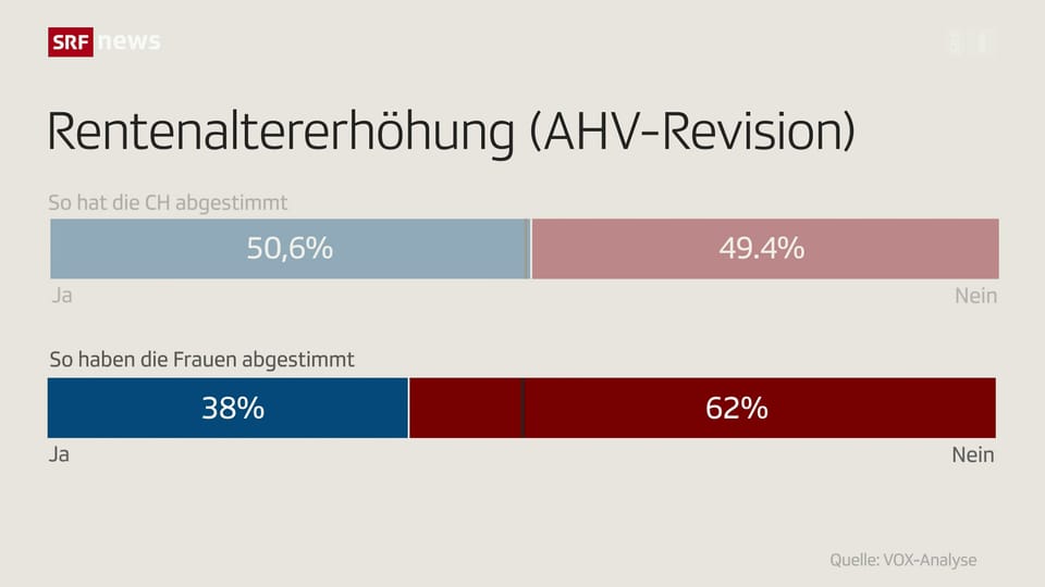 Rentenalter: Frauen wurden deutlich von Männern überstimmt - Tagesschau ...