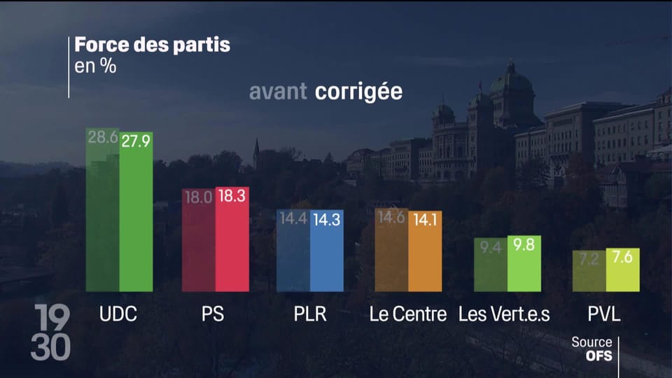 Suite à une erreur de calcul de l'Office fédéral de la statistique, le PLR reste la troisième ...