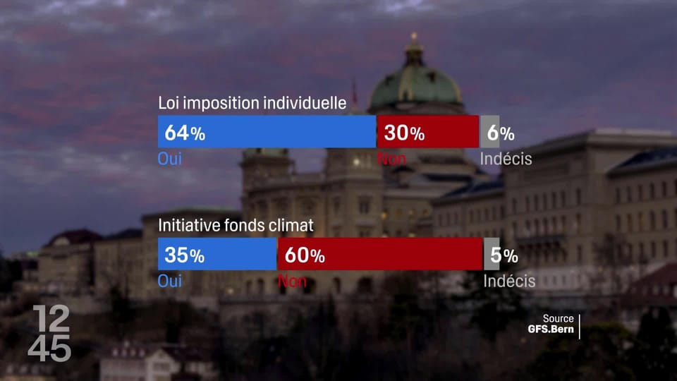 Les sondés favorables à l'imposition individuelle, mais pas au fonds ...