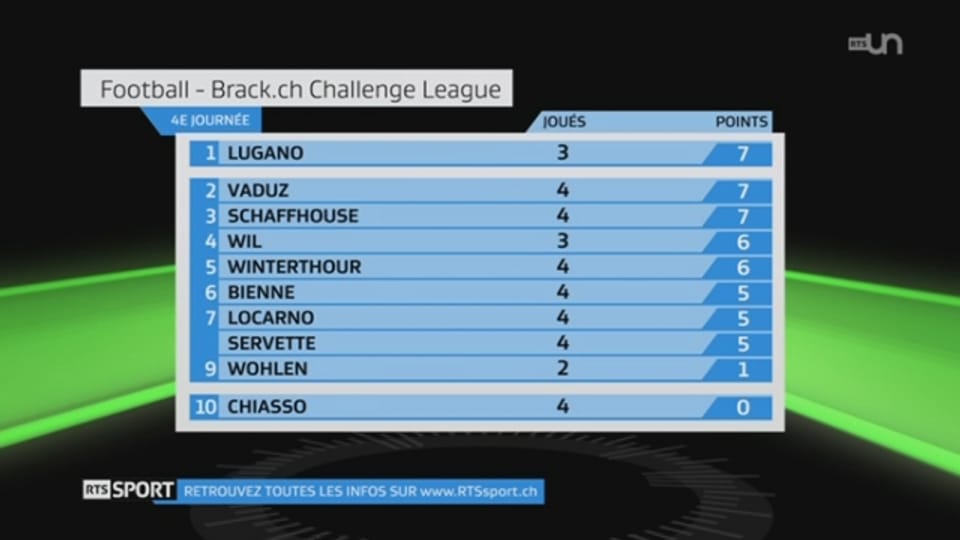 Sport dimanche - Résultats et classements de Challenge League - Play RTS