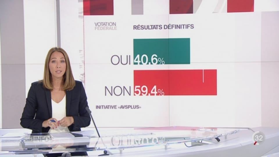 19h30 - Votations fédérales / Non à AVSplus: le point avec Jennifer ...